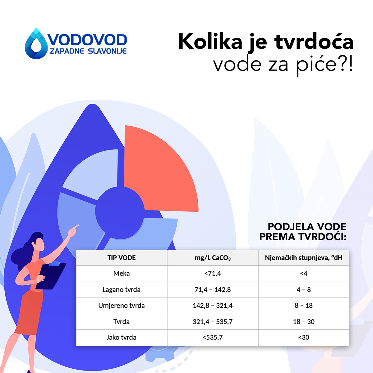 Kolika je tvrdoća vode za piće?! - Vodovod zapadne Slavonije